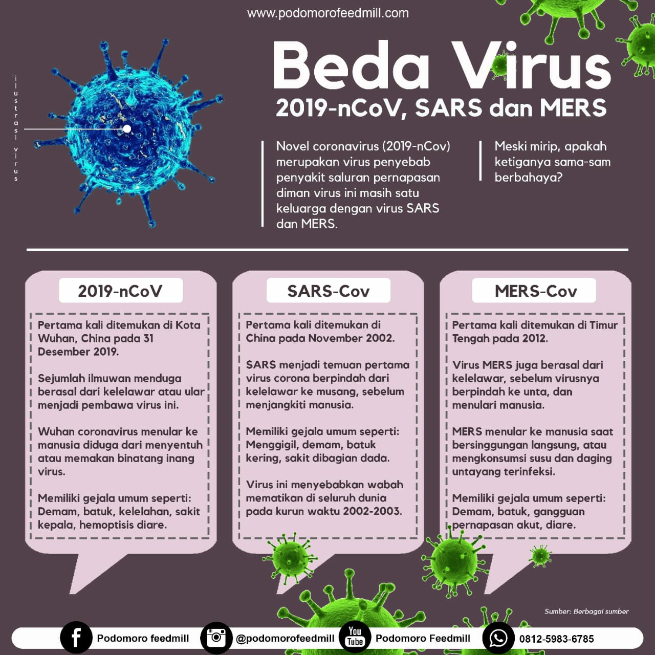 Perbedaan Virus 2019-nCoV SARS dan MERS, Podomoro Poultry Equipment